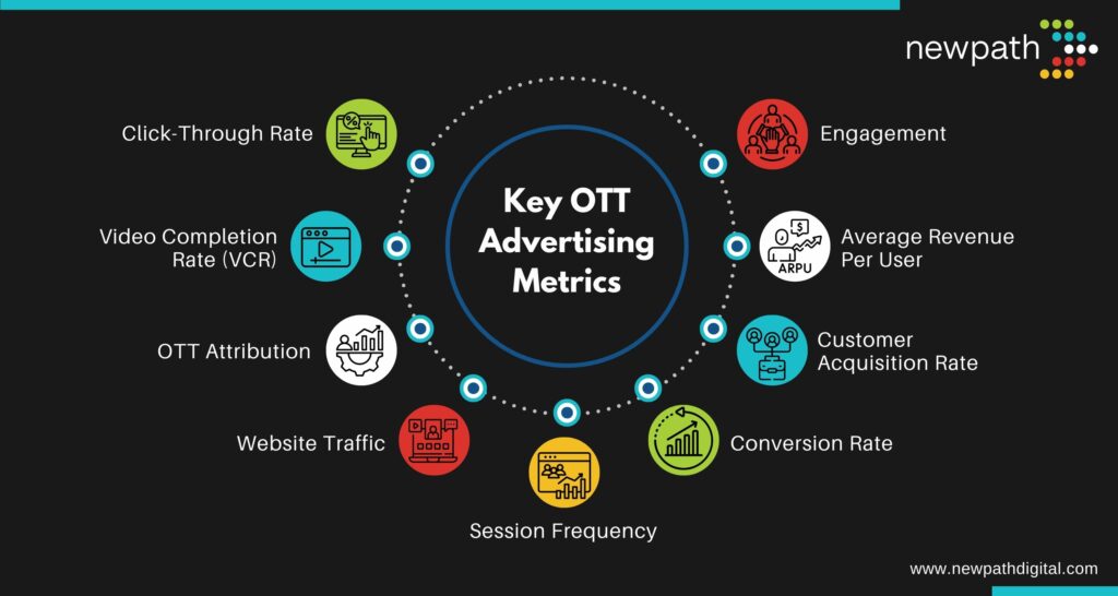 OTT Advertising Metrics: How-To Guide for Measuring Success
