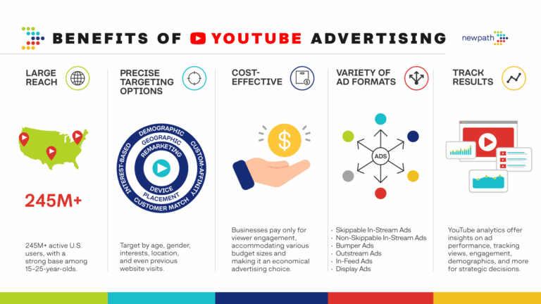 Top 13 Benefits of YouTube Advertising | New Path Digital