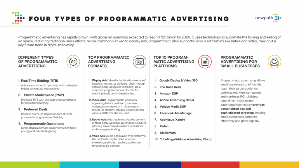 4 Types of Programmatic Advertising : AD Formats & Platforms | New Path ...