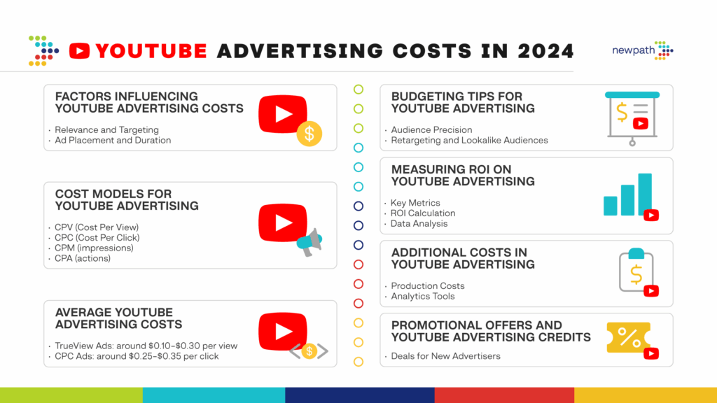 YouTube Advertising Costs [2024]: Cost Models, Strategies & Tips